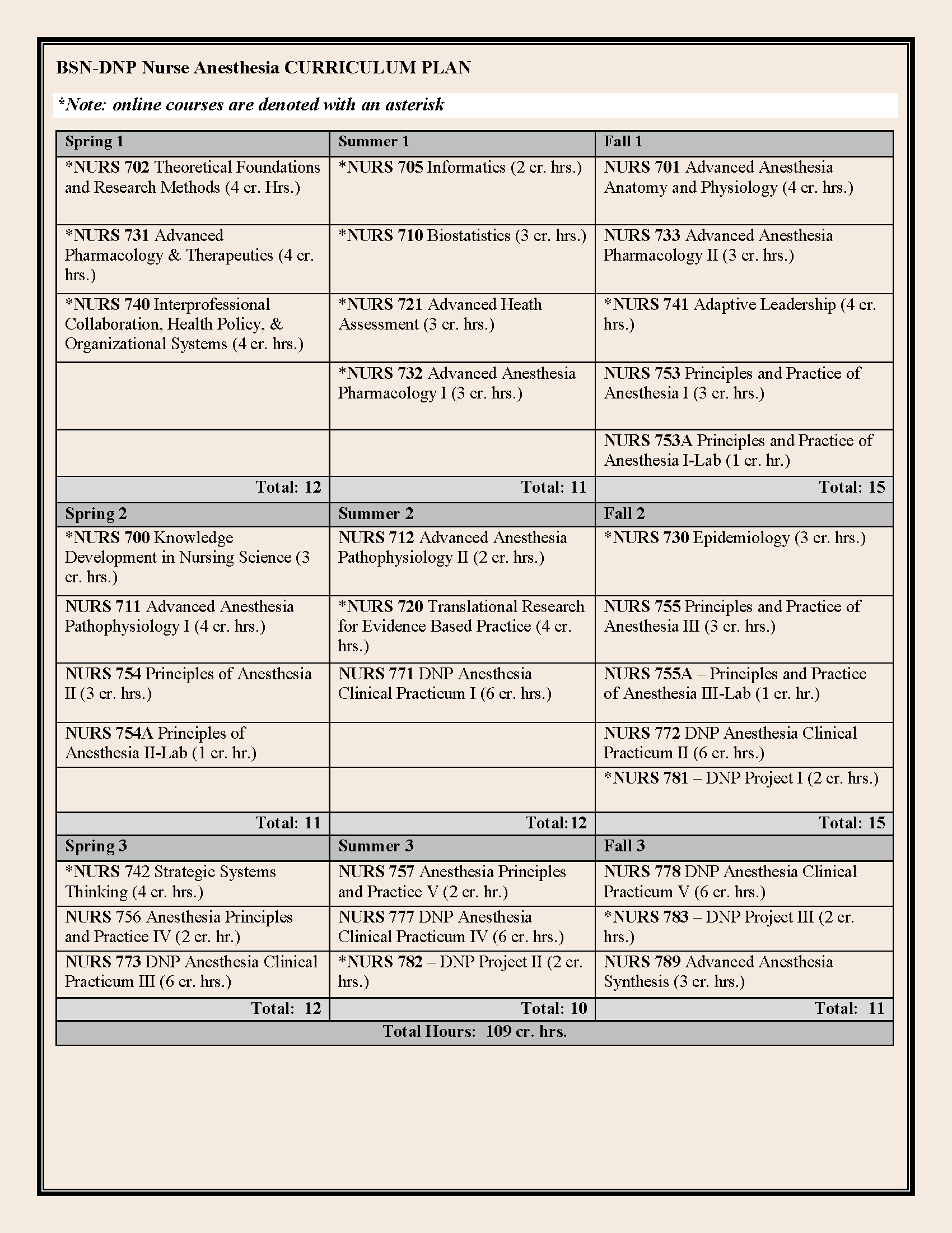 DNP Nurse Anesthesia Curriculum DNP Nurse Anesthesia Curriculum