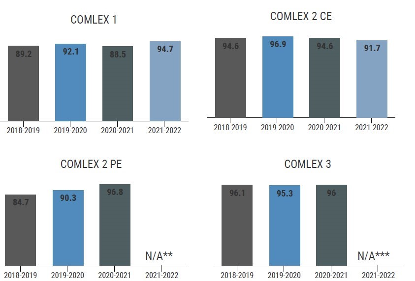 Student Outcomes