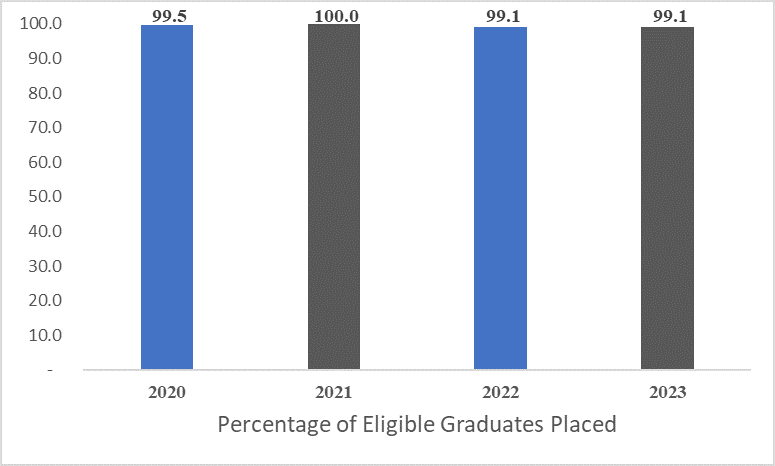 Student Outcomes