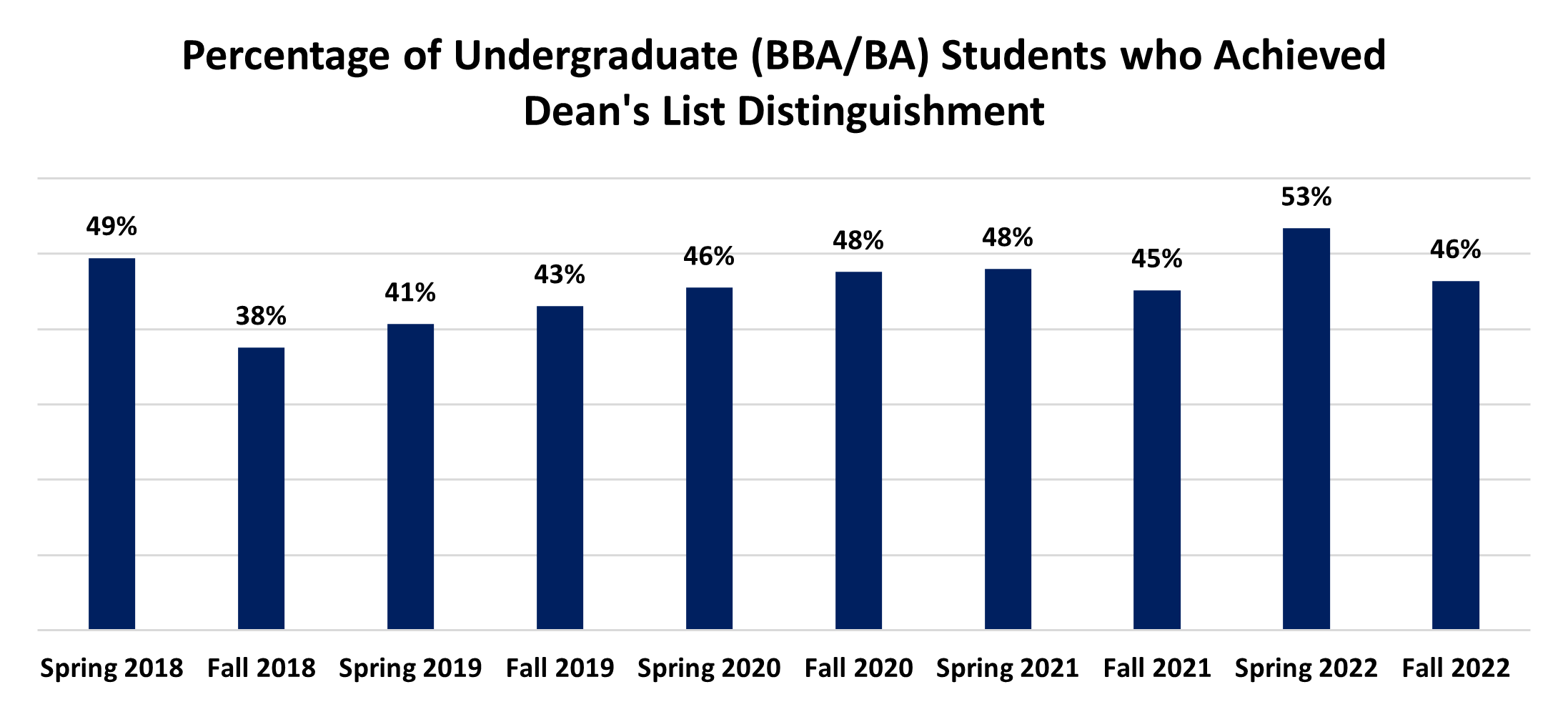 Student Success Rates