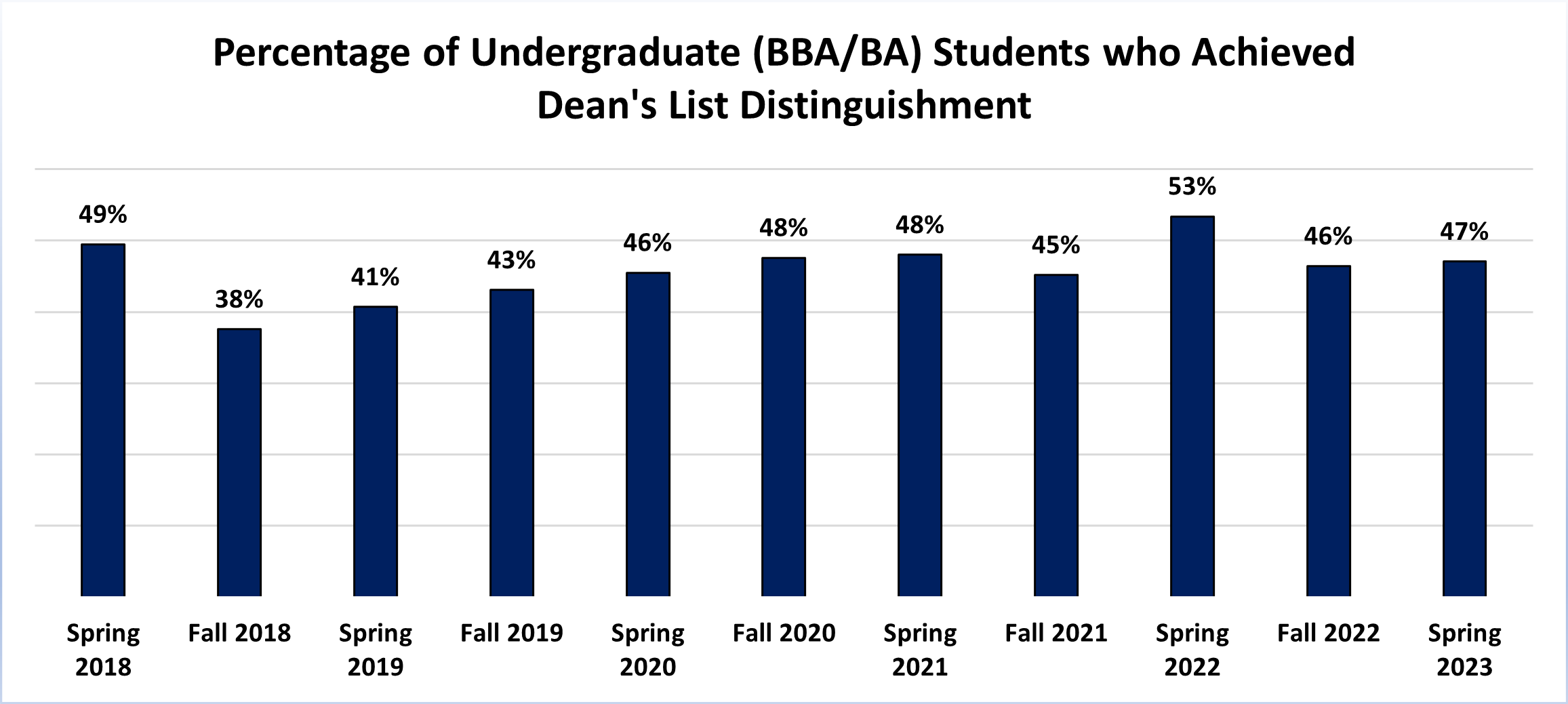 Student Success Rates